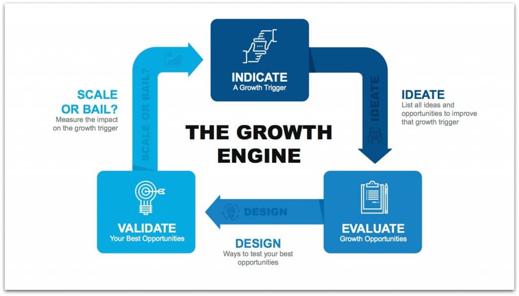 The Growth Engine: A Three-Step Repeatable Process That Accelerates ...