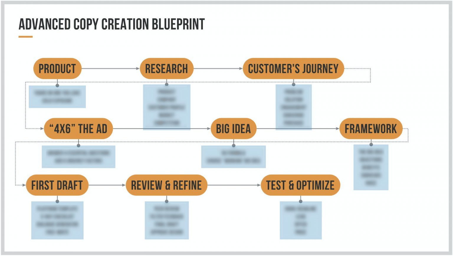 The Advanced Copy Creation Blueprint I Copy Chief